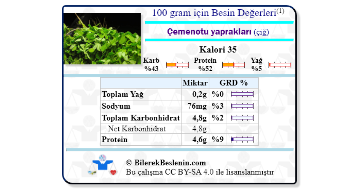 Çemenotu yaprakları (çiğ) | Besin Değerleri