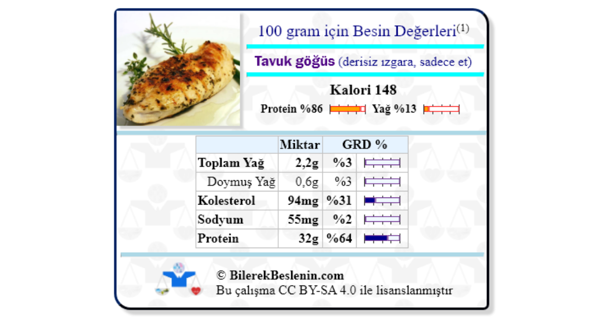 Tavuk göğüs (derisiz ızgara, sadece et) | Besin Değerleri