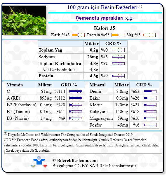 Çemenotu yaprakları (çiğ) | Besin Değerleri
